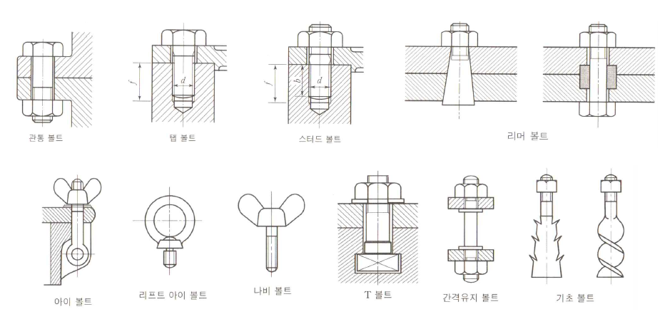 볼트(Bolt)의 정의 및 종류 9가지와 특성 알아보기 - 알아두면 쓸데있는 잡학사전